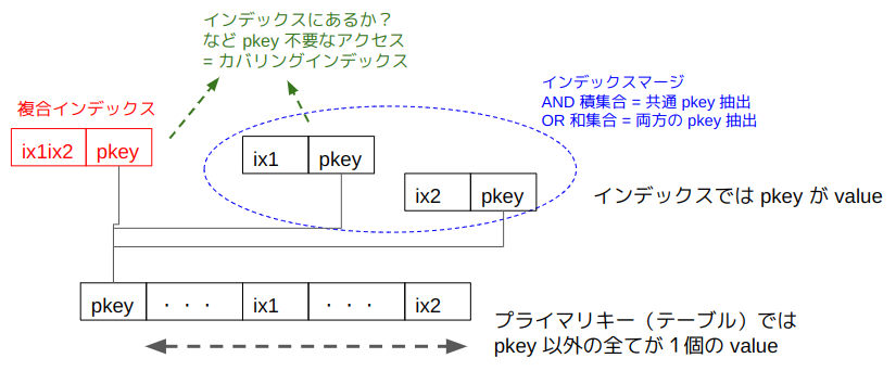 Mysql のインデックスと Explain の社内講習会しました!|技術ブログ|北海道札幌市・宮城県仙台市のvr・ゲーム・システム開発 インフィニットループ